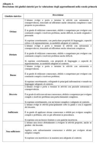 Nuova valutazione scuola primaria 2025: cosa cambia.